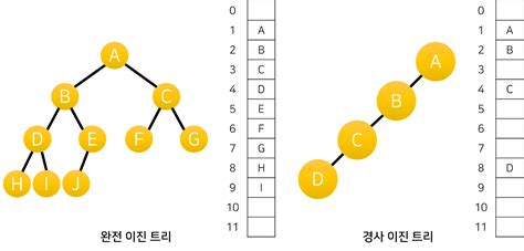 [data Structure] 이진트리