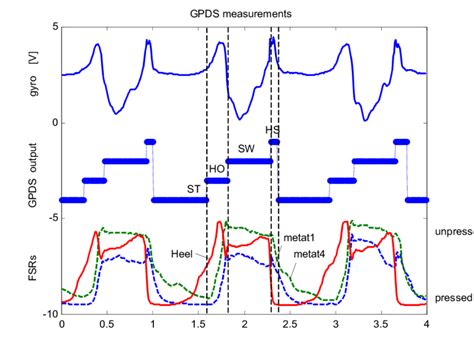 Sensor Signals And Gpds Output During Three Steps Topgyroscope Download Scientific Diagram