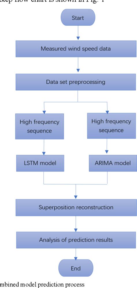 Figure 3 From Short Term Offshore Wind Speed Prediction Based On Owt