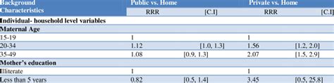 Multinomial Logistic Regression Analysis Of The Odds Of Delivering At