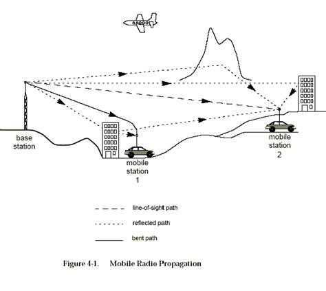 GSM Report By Pankaj Arora GSM Radio Link