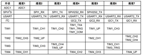 Stm32 Dma配置和使用如此简单（超详细）tc3xx Dma数据错位 Csdn博客