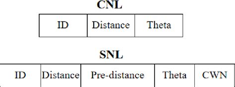 Figure 1 From Sensing Assisted Neighbor Discovery For Vehicular Ad Hoc