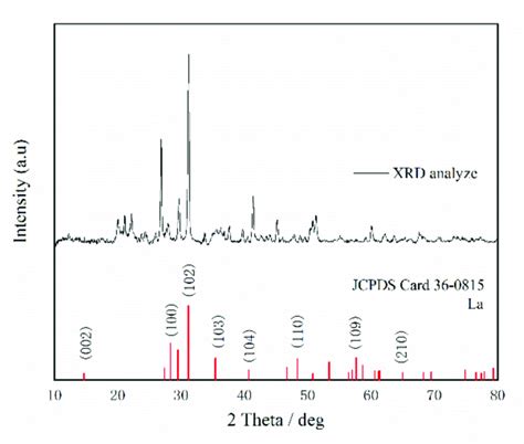 Xrd Patterns Of Samples Download Scientific Diagram