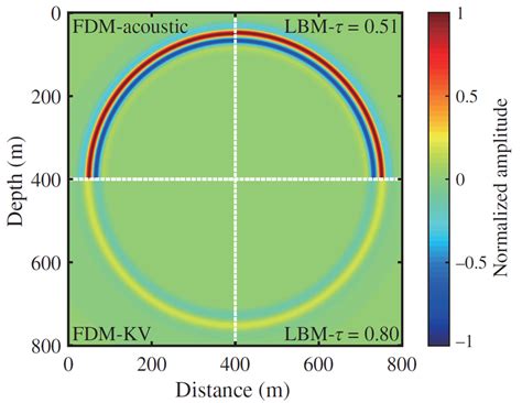 Snapshots Obtained By Acoustic Fdm Viscoacoustic Fdm And Lbm With