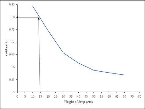 Relation Between Void Ratio Height Of Drop Download Scientific Diagram