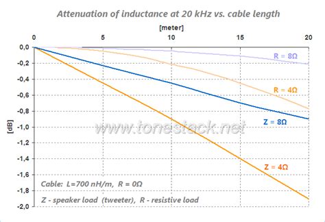Speaker Wire Length Chart Ponasa