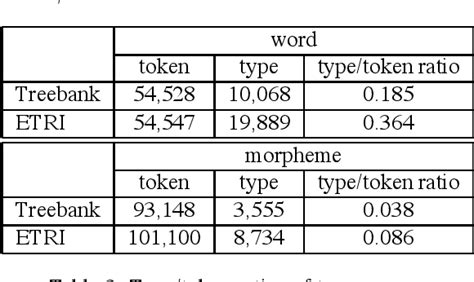 Table 3 From Development And Evaluation Of A Korean Treebank And Its Application To Nlp