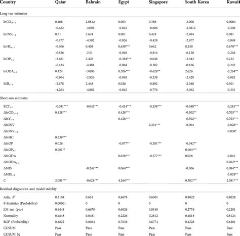 Coefficients Of ARDL Estimation For The Growth Model Download Scientific Diagram