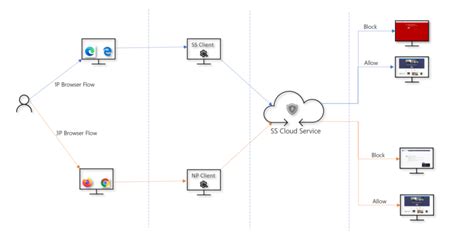 Microsoft Defender SmartScreen How To Use SmartScreen And Phishing