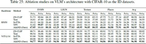 （2025 Iclr Hkbu，自适应噪声检测器 Adand，分类器与检测器解耦，高斯噪声注入）视觉语言模型中的有噪测试时自适应 知乎