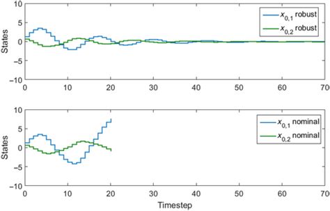 Explicit Model Predictive Control Through Robust Optimization Pappas 2023 Aiche Journal