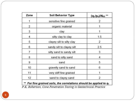 Spt Cpt Correlation Ppt