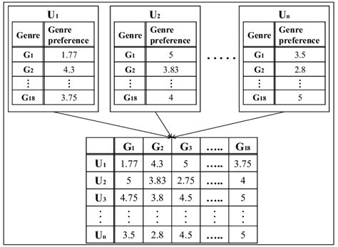 Sample User Genre Matrix Download Scientific Diagram