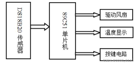 【电子设计项目课题】智能温控风扇设计模块电路中充分利用了三极管的开关特性 简化了驱动电路的结构 Csdn博客
