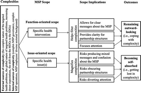 The Role Of Msp Scope In Managing Msps Complexities Download