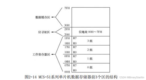 电子工程师提升计划 第2章 单片机硬件原理【14】字节操作和位操作控制特殊功能寄存器 Csdn博客