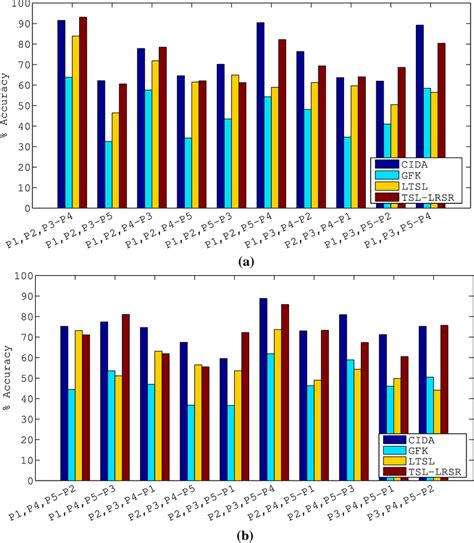 Classification Accuracy Of Triple Source Domains Scenario On Pie Download Scientific