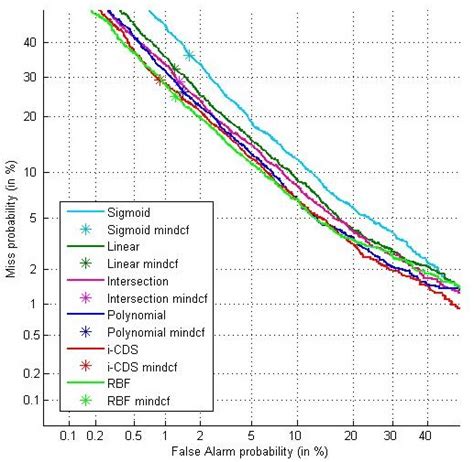 Det Plot Of I Svm With Different Kernels Download Scientific Diagram