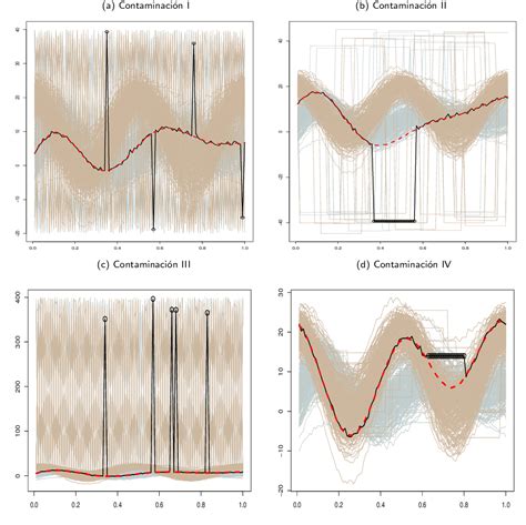 Figure 3 From Cluster Analysis With Cellwise Trimming And Applications