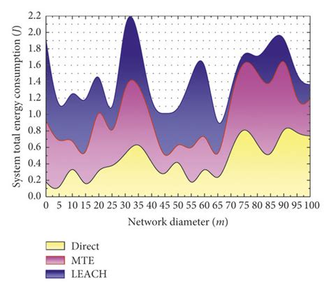 Total System Energy Consumption Versus Network Diameter Download