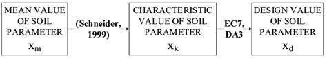 Flowchart For Geotechnical Parameter Values Calculation Download
