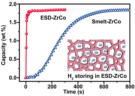 Honeycomb Zrco Intermetallic For High Performance Hydrogen And Hydrogen