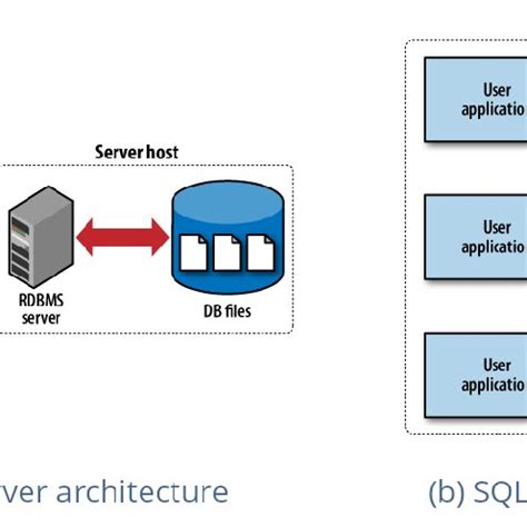 Como o SQLite é diferente dos bancos de dados tradicionais Download Scientific Diagram