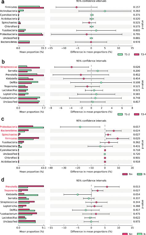 Extended Error Bar Plots For The Top 10 Microbiota At Phylum And Genus