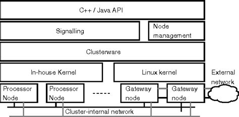 Figure 1 From Experiences From Implementing Multiprocessor Support For