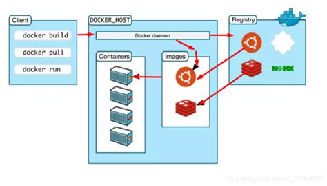 Docker容器化应用实战——部署wordpress容器化部署wordpress总结 Csdn博客