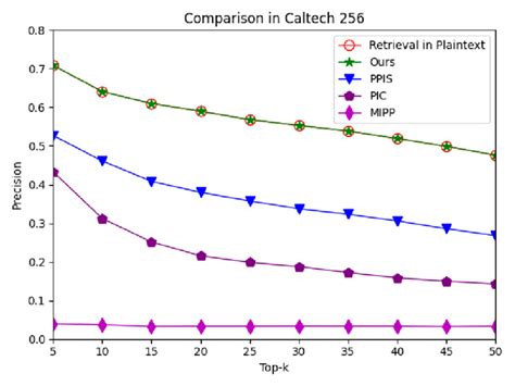 Retrieval Accuracy Comparison In Caltech 256 Download Scientific Diagram