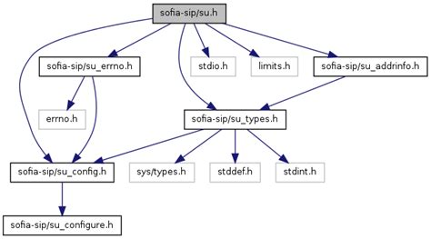 Su Sofia Sip Su H File Reference