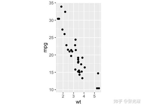 Qplot——ggplot2的快速绘图 知乎