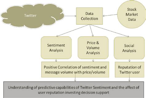 Twitter Data Collection And Analysis Download Scientific Diagram