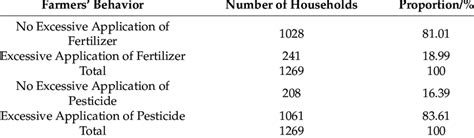Statistics Of Overuse Of Fertilizer And Pesticide Among Sample Farmers