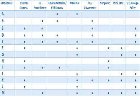 Table 2 From The Role Of Public Diplomacy In Us Counter Violent