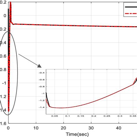 Applied Torque By Means Of Adaptive Finite Time Backstepping Smc