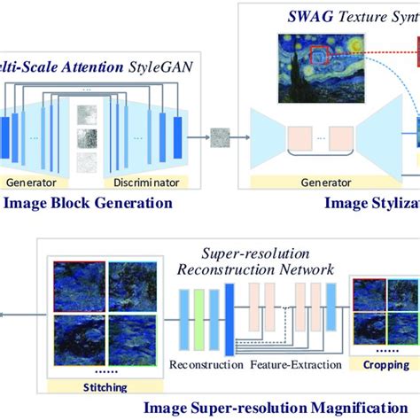 The Flowchart Of Multi Stage Generation Of Tile Images Based On