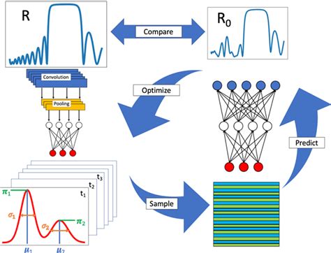 A Mixture Density Based Tandem Optimization Network For On Demand