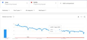 Kotlin Vs Java The Best Android App Development Language