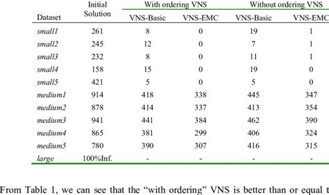 Results On Course Timetabling Problem Download Table