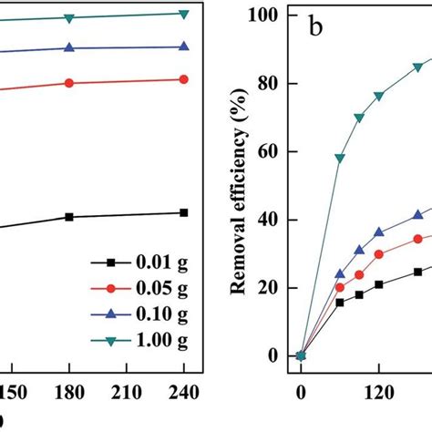 Effect Of Ph On Removal Of Cv A And Mb B Download Scientific Diagram