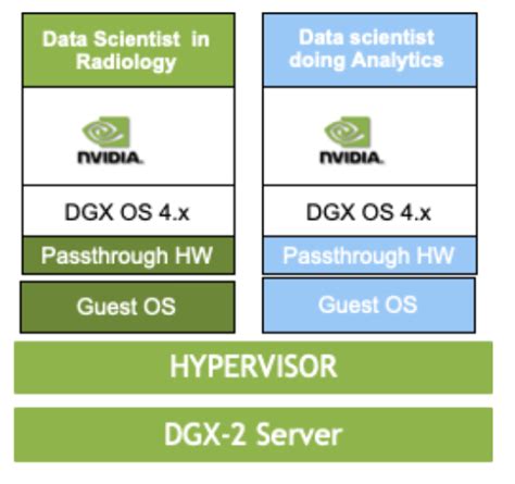 Dgx 2 Server Virtualization Leverages Nvswitch For Faster Gpu Enabled