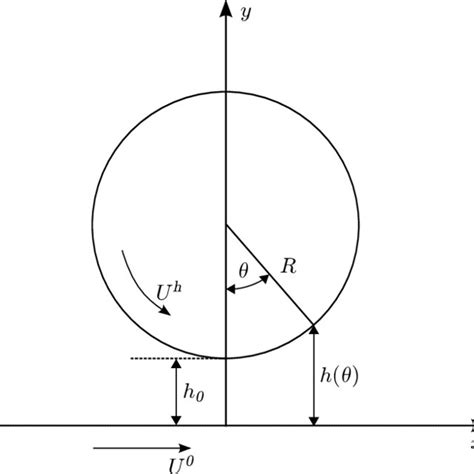 Pdf Nonlinear Reynolds Equation For Hydrodynamic Lubrication