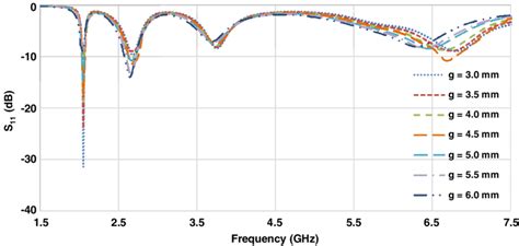 effect of air gap parameter on return loss characteristics download