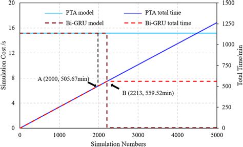 Computation Cost Of Pressure Transient Analysis Model And Bidirectional Download Scientific