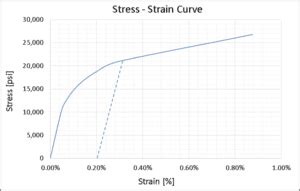 ANSYS Plasticity Models Explained FEA Tips