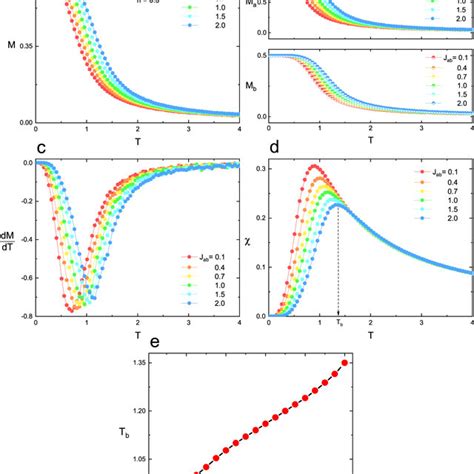 The Temperature Dependence Of M M A M B Dmdt χ And T B For