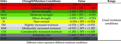 Modified Drought Classification Of The Standardized Precipitation Index